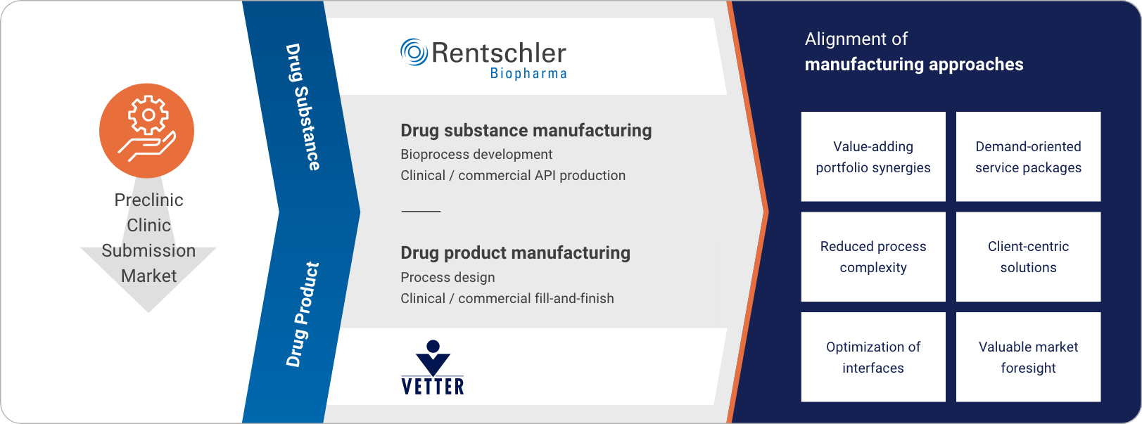 Biotechnology - Fill & Finish